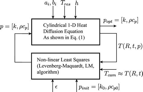 Methodology To Address The Inverse Heat Conduction Problem Ihcp