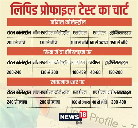 What Is Lipid Profile Test How Much Should Be Normal Cholesterol When To Understand That There