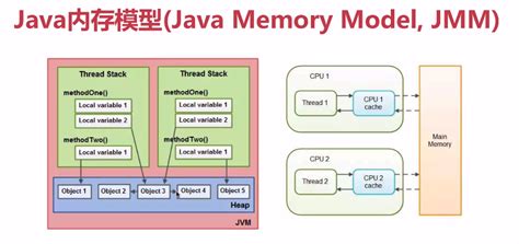 java内存模型JMM「建议收藏」-腾讯云开发者社区-腾讯云