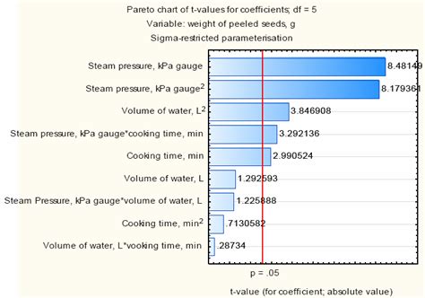 Pareto Chart Showing The Effects Of Independent Variables On Response Download Scientific