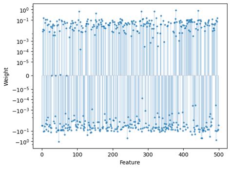 Fun With Sparsity In Pytorch Via Hadamard Product Parametrization Alex Shtoff