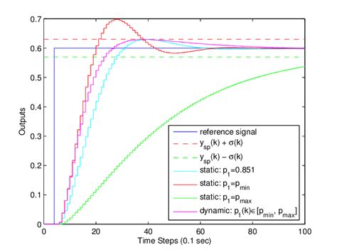 closed loop simulation with a step response download scientific diagram