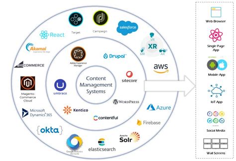 Techchefz Digital On Linkedin Cms Contentmanagementsystems Hybridcms Aem Drupal Acquia