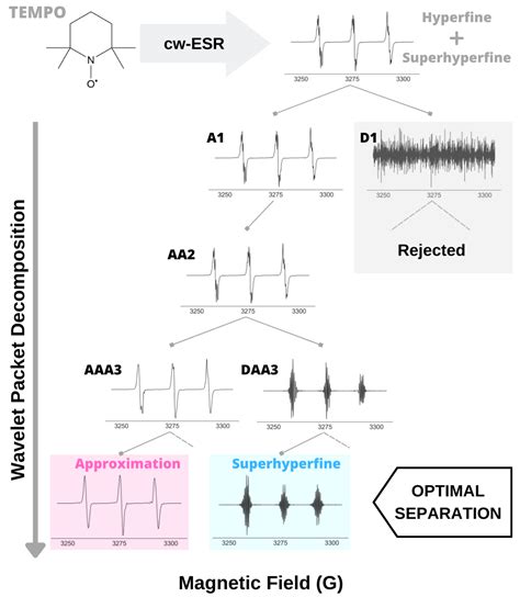 A Simulation Independent Analysis Of Single And Multi Component Cw Esr Spectra