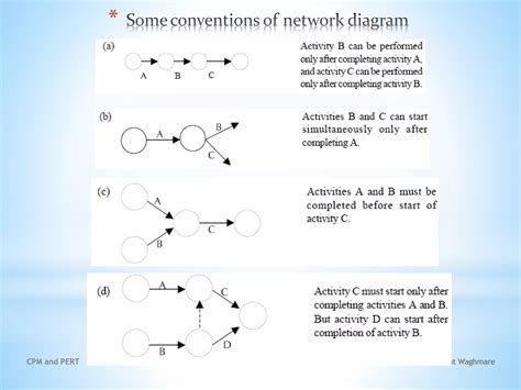 Cpm And Pert Pptx Computer Software And Applications Computing