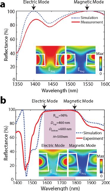 A Comparison Of The Simulated Re Fl Ectance Spectra Of A Perfectly Download Scientific