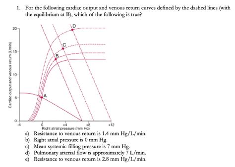 Solved 1 ﻿for The Cardiac Output Curve Defined By The