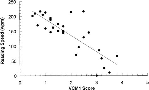 binocular text reading speed in words per minute as a function of