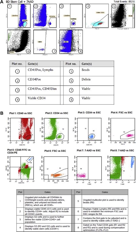 Multi Site Evaluation Of The Bd Stem Cell Enumeration Kit For Cd34 Cell Enumeration On The Bd