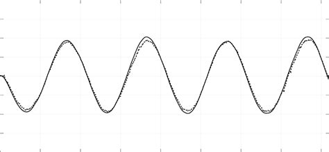 Quadrotor Position On The Y I Axis Y Continuous Line Y S K Y Download Scientific Diagram