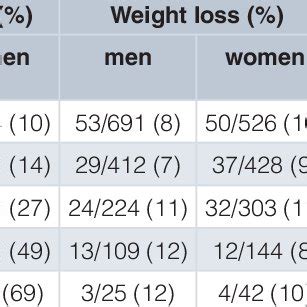 Prevalence Of Frailty Score Components And Frailty Categories Download Scientific Diagram