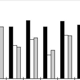 Learning Of Target Identification Is Position Specific Bars Represent Download Scientific