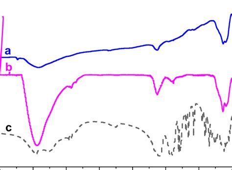 fourier transformed infrared ftir spectra of the a as produced