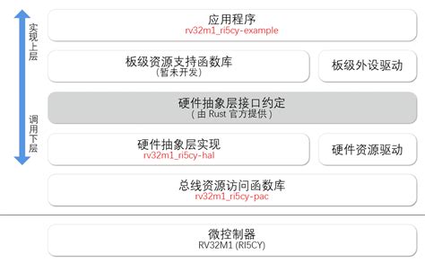 发布硬件抽象库hal的初稿 Rust系列4 Openisa