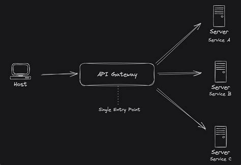 Api Gateway Vs Load Balancer Vs Reverse Proxy Secture