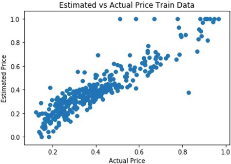 Tensorflow多层感知机函数逼近过程详解