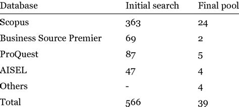 the number of retrieved research papers form each database in the final