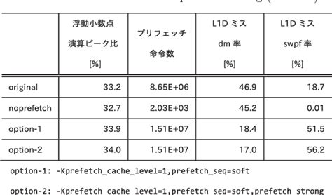 Table From Performance Tuning Of A Lattice QCD Code On AN Ode Of The Kc Omputer Semantic Scholar