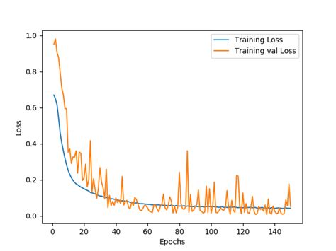 Model Convergence With Validation And Training Sets Download