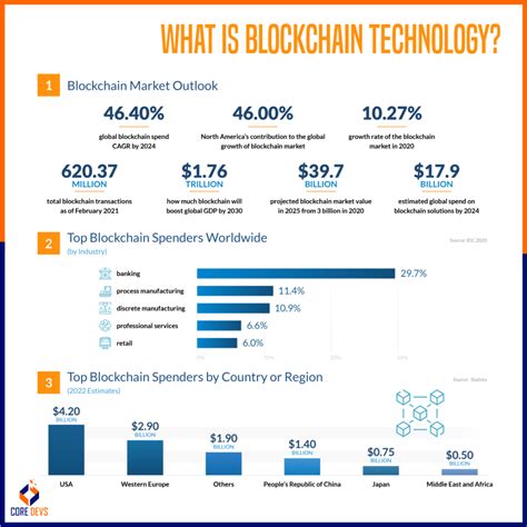 What Is Blockchain Technology And How Does It Work Core Devs Ltd