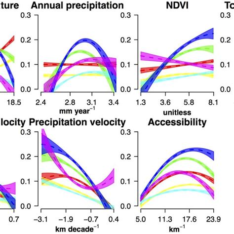 Latitudinal Gradients In Functional Diversity For Six Orders Of