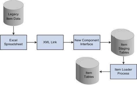 Using The Excel To Component Interface Utility
