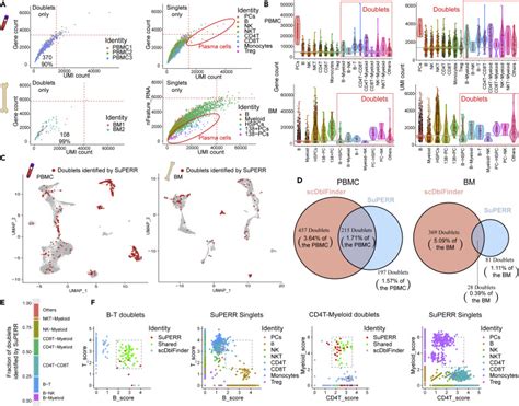comprehensive multi omics single cell data integration reveals greater