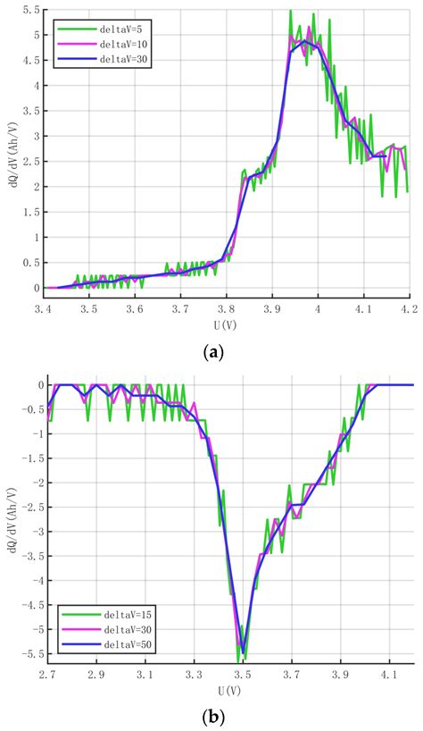 Enhancing State Of Health Prediction Accuracy In Lithium Ion Batteries Through A Simplified