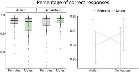 Cognitive Flexibility In Autism How Task Predictability And Sex Influence Performances