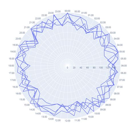 python dash radial plot for hours of a day stack overflow