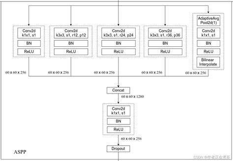 【霹雳吧啦】手把手带你入门语义分割8：deeplabv3 模型结构（cascaded model、aspp model）and multi