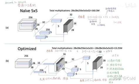 迁移学习与经典CNN网络架构案例 知乎