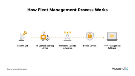 Fleet Management System Aws At Buddy Franzen Blog