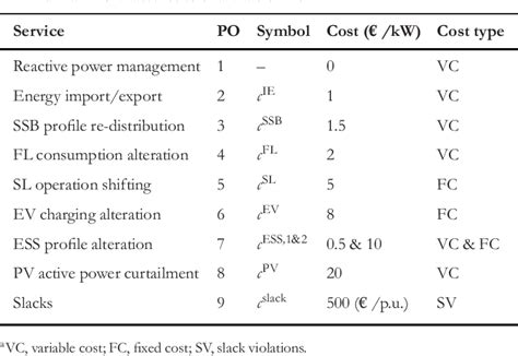 Table 1 From A Generic Multi‐period Optimal Power Flow Framework For