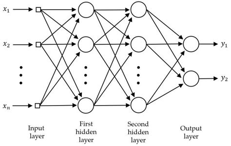 4 A Feed Forward Neural Network With Two Hidden Layers Is The Most