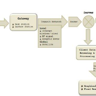 A Schematic Flow Chart Of Operation Of Environmental Sensor Networks Download Scientific Diagram