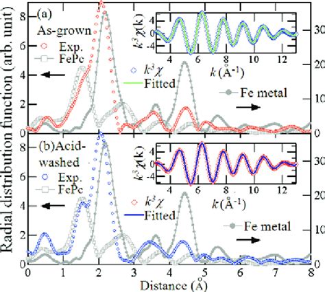 Color Online Fe K Exafs Spectra Of Fe800 19 Fourier Transform Of Download Scientific