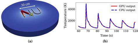 Validation Of The Accuracy Of The GPU Calculations A A Demonstration Download Scientific