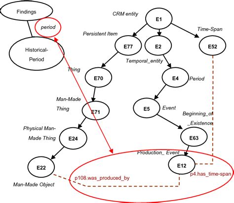 Figure 2 From Design Of Knowledge Driven Interfaces In Cultural