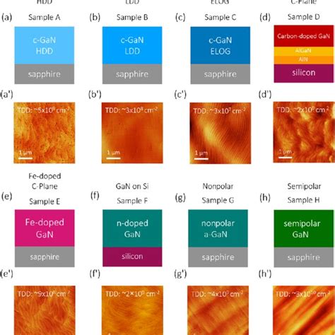 schematic and topographical characterization of all gan samples
