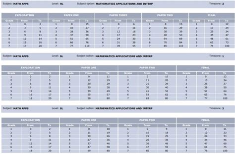 Ib Grade Boundaries 2025 A Prediction Compared To M24