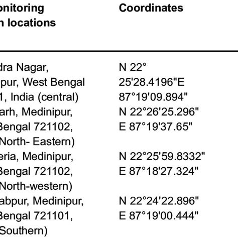 Location Coordinates Used Air Quality Sensor Detector Of Air Download Scientific Diagram