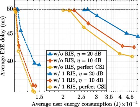 Average Delay Versus User Energy Single User Download Scientific