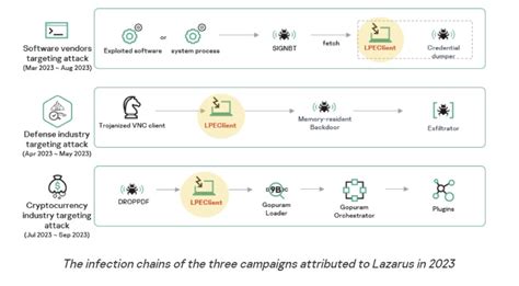 North Korean Hackers Are Trying To Stage Another Supply Chain Hack