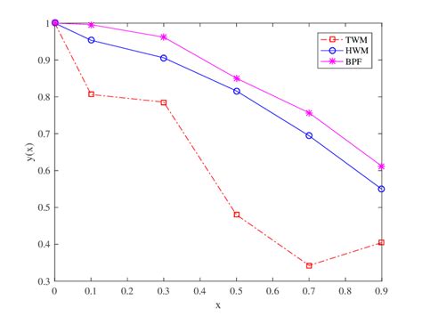 Approximate Solution Of Test Problem 6 2 Forˆmforˆ Forˆm 8