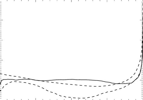 The Two Point Correlation Function For The Wmap Data The Solid Curve Download Scientific