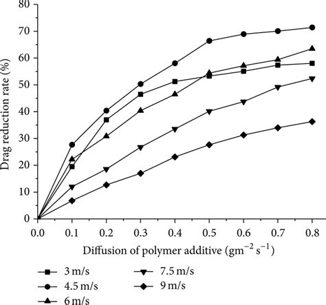Synthetic Drag Reduction Based On Polymer Additive Diffusion Download Scientific Diagram