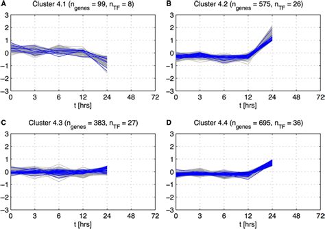 5 points based subclustering clustering based on centered expression