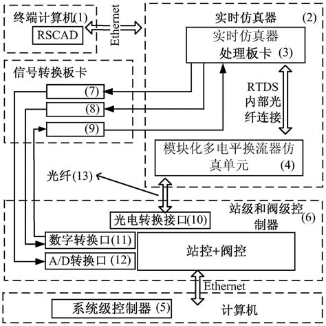 Simulation Experiment Platform And Method For Modularized Multilevel
