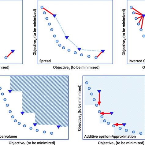 Optimization Evaluation Criteria Download Scientific Diagram